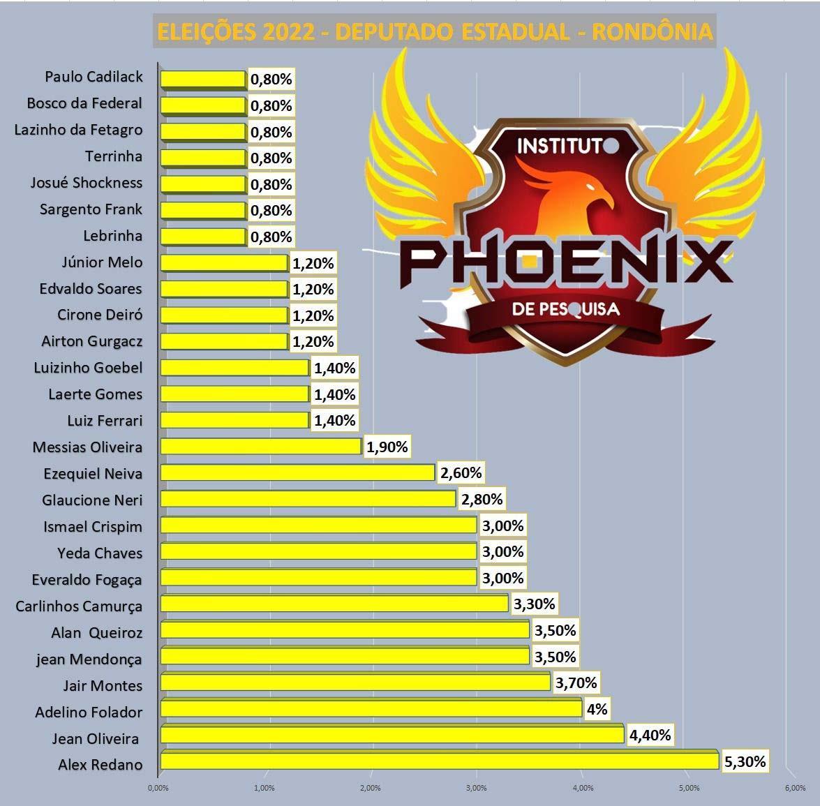 Instituto Phoenix divulga pesquisa para deputado estadual em Rondônia - Hoje Amazônia